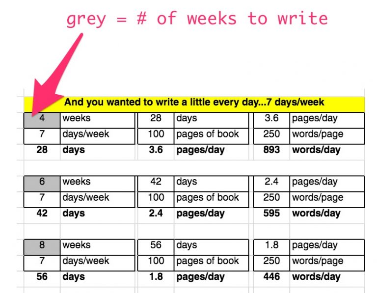 How long will it take to write my book? How much should I write everyday?