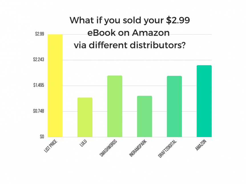 How To Choose The Right Self-Publishing Platform for Your Book