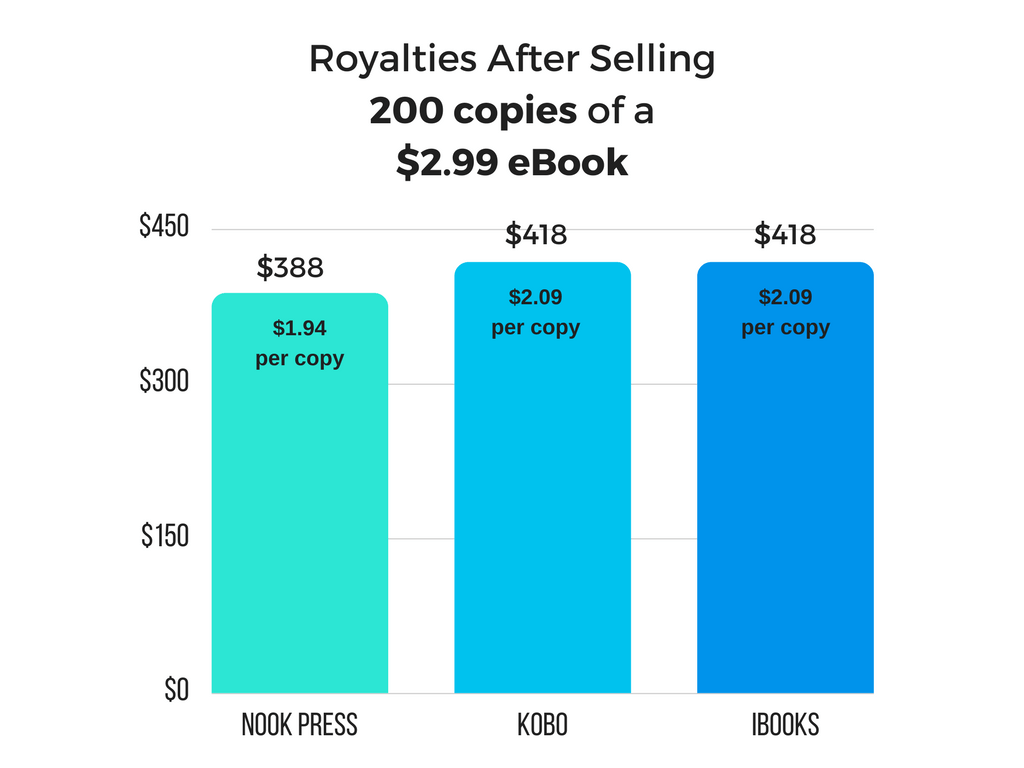 How To Choose The Right Self-Publishing Platform for Your Book